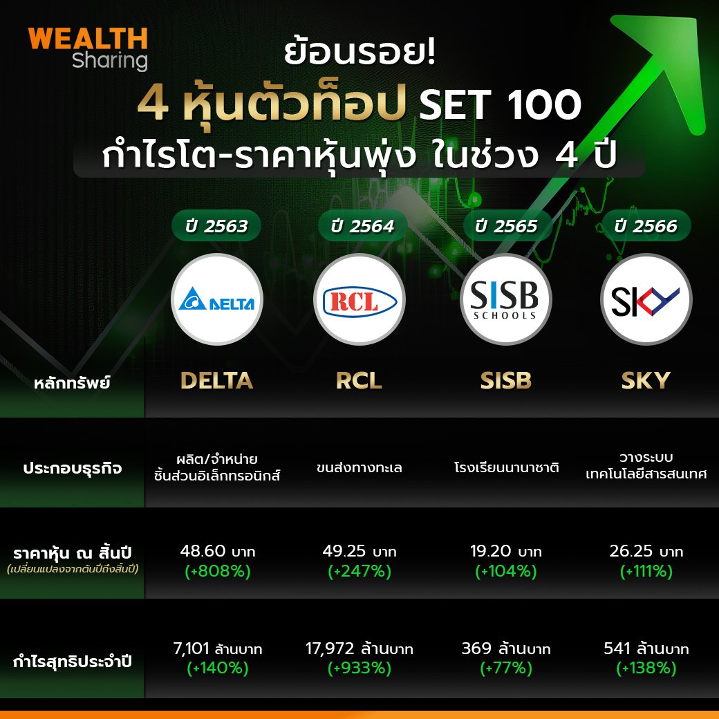 ย้อนรอย! 4 หุ้นตัวท็อป SET 100 กำไรโต-ราคาหุ้นพุ่ง ในช่วง 4 ปี | Share2Trade